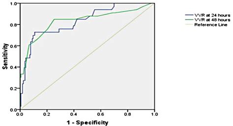 Receiver Operating Characteristic Curve For The Prolonged Ventilation Download Scientific