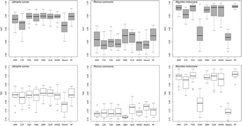 Values Of Auc And Tss For Modeling Outputs Ann Artificial Neural