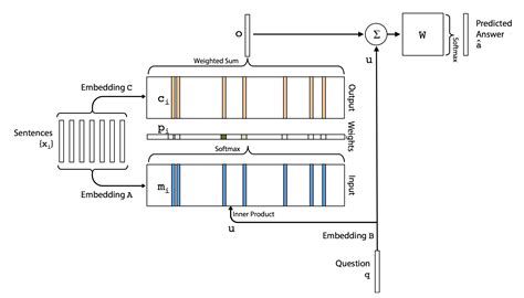 Memory Network Memnn And End To End Memory Network Memn2n Dynamic Memory Network”