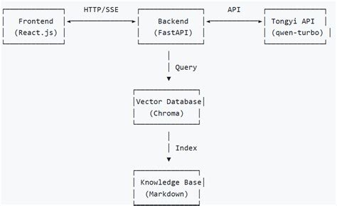 基于react fastapi langchain 通义千问的智能医疗问答系统 fastapi m0 74194018