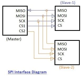삶의 의미는 성장에 있다 Serial 통신 비교 UART vs SPI vs I2C