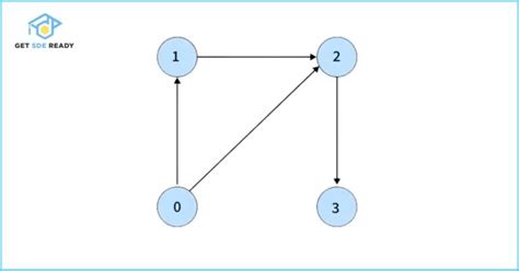 Cycle Detection In Directed Graph Using Dfs
