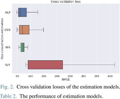 Table 2 From Deep Neural Networks For Gas Concentration Estimation And