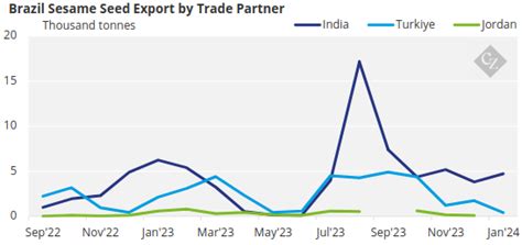 Brazil Gains Ground In Sesame Export Market Cz App