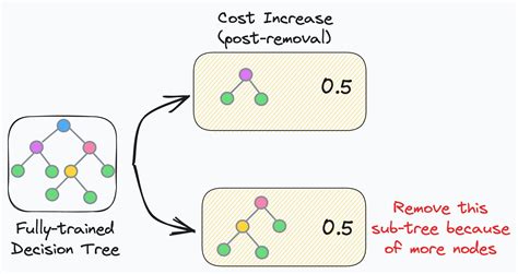 Cost Complexity Pruning In Decision Trees By Avi Chawla