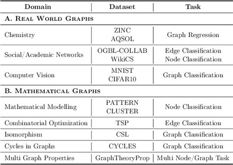 Pdf Benchmarking Graph Neural Networks Semantic Scholar