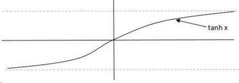 Curve Of Tanh Function Download Scientific Diagram