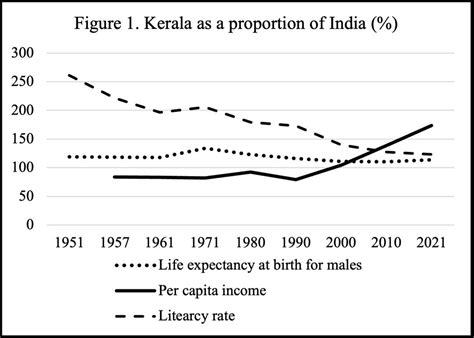 How Did Kerala Go From Poor To Prosperous Among Indias States Aeon