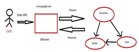 Building A Simple Registration Form In Asp Net Mvc