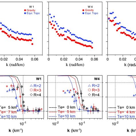 Coherence Between Bouguer Gravity And Topography For Three Windows Download Scientific Diagram