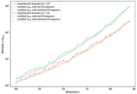 Mathematics Free Full Text Lattice Enumeration With Discrete Pruning Improvements Cost