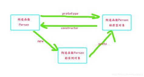Js原型、原型链以及继承js原型链继承为什么要继承实例对象 Csdn博客