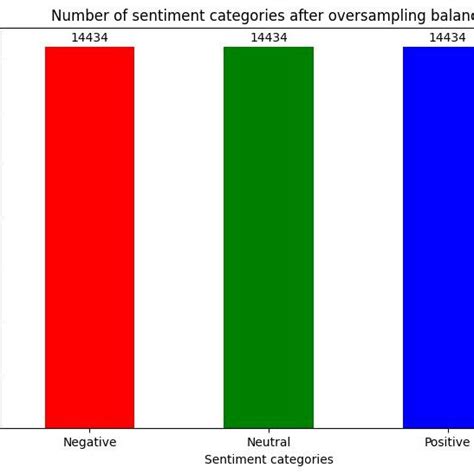 Number Of Sentiment Categories Download Scientific Diagram