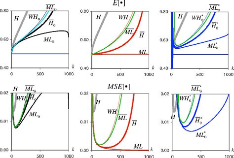Figure 2 From Improving Second Order Reduced Bias Extreme Value Index Estimation Semantic Scholar
