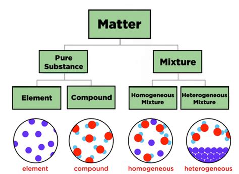 Compound Vs Mixture Difference And Comparison Diffen