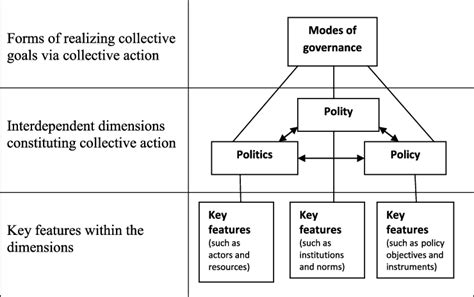 Meta Framework For Conceptualizing Governance Modes Source Lange Et