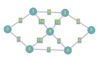 Dijkstra S Algorithm Naukri Code