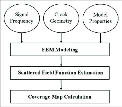 Summarized Simplified Framework For Sensor Network Coverage Prediction