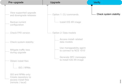 System Setup And Software Installation Guide For Cisco Ncs 1010 Ios Xr Releases Workflow To