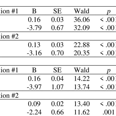 Logistic Regression For Body Mass Index Bmi Predicting Character Body Download Scientific
