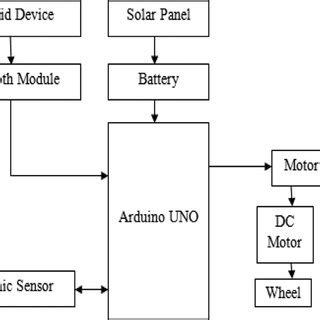 PDF Design Of Remote Monitored Solar Powered Grasscutter Robot With Obstacle Avoidance Using IoT