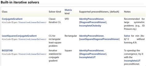 数值计算库eigen：求解稀疏线性系统 知乎