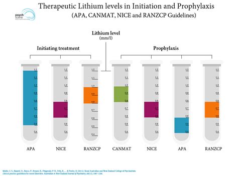 Monitoring Lithium Levels At Stella Bowles Blog