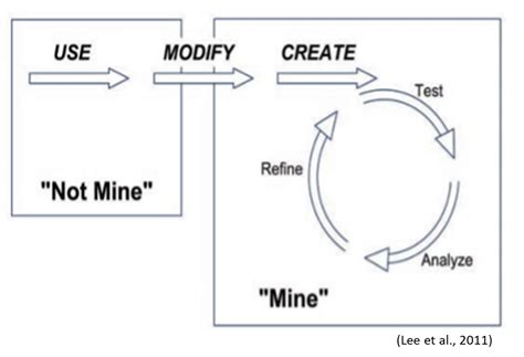 The Primm Method For Teaching Coding