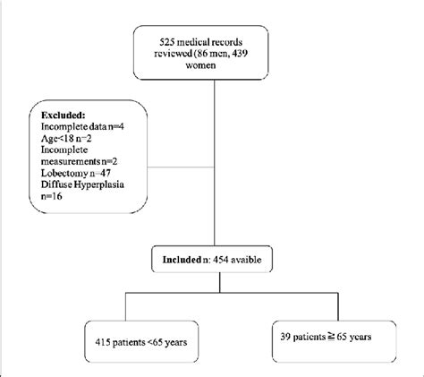 Population Samples Distribution In The Study Download Scientific Diagram
