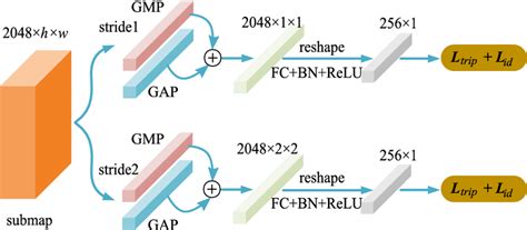 Hybrid Pooling And Supervised Learning Branch For Each Partitioned