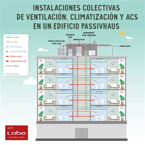 Instalaciones Colectivas De Ventilación Climatización Y Acs En Un
