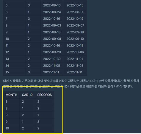 Sql 대여 횟수가 많은 자동차들의 월별 대여 횟수 구하기 프로그래머스 Group By Having 절에서 별칭 사용하기 Sql 대여 횟수가 많은 자동차들의 월별 대여 횟수 구하기 프로그래머스 Group By Having 절에서 별칭 사용하기