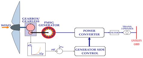Permanent Magnet Synchronous Generator Working Principle Ppt Free