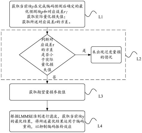 Method Encoder And Encoding Method For Effectively Suppressing Encoding Ringing Effect Eureka