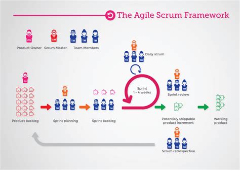 Agile Scrum Framework Behance