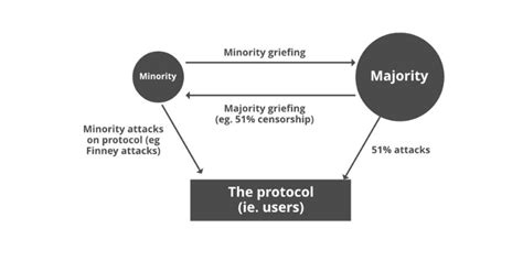 Mitigating Risks Of Majority Mining Attacks Securing Your Crypto Horizon