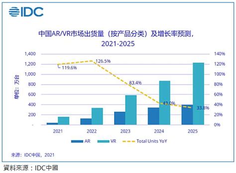 研調：陸arvr市場2021年至2025年cagr估達71 Moneydj理財網 Line Today