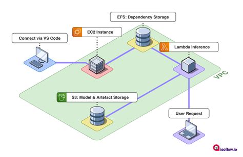 Deploying Tensorflow Inference On Aws Lambda With Efs