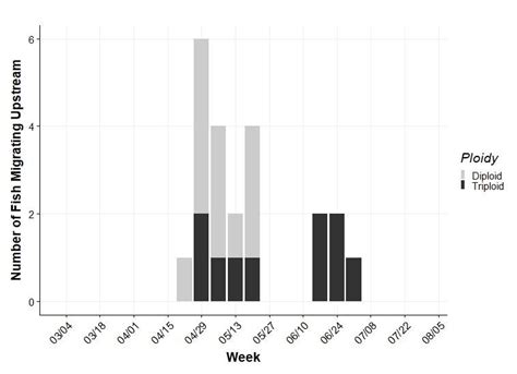 3 Timing Of Tagged Grass Carp In Upstream Migrations On Truman