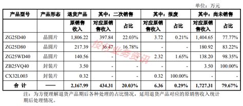 实务 IPO审核案例关于退货核查 审计经理人 商业新知