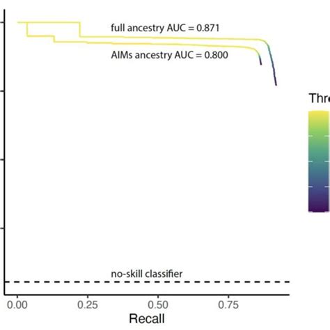 Precision Recall Curves For High Full And Low Aims Ancestry Download Scientific Diagram