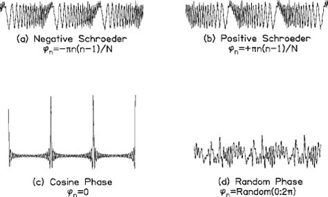 Temporal Waveforms Of Four Harmonic Complexes Three Periods 30 Ms Download Scientific