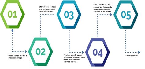 Github Aa Dishimage Caption Generation My Bachelors Thesis On Image Caption Generation