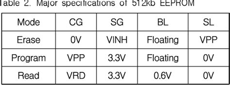 Table 2 From Design Of A Cell Verification Module For Large Density