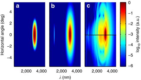 Angularly Resolved Spectra During Propagation Angularly Resolved Download Scientific Diagram
