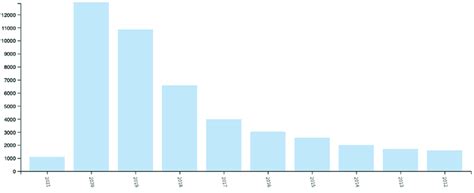 Bar Graph Of Research Data Records On Ai Classified By Year Download
