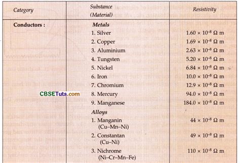 Resistivity Of Materials Formula Derivation Units And Solved Examples Cbse Tuts