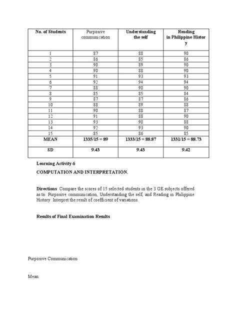 Ped 18 Activity 6 Pdf Coefficient Of Variation Descriptive Statistics