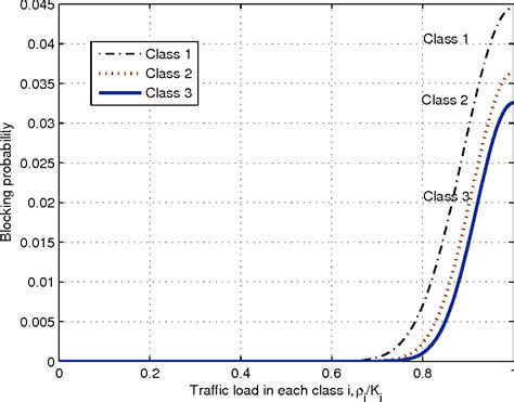 Figure 2 From Bandwidth Allocation And Qos Routing For Heterogeneous Networks Semantic Scholar
