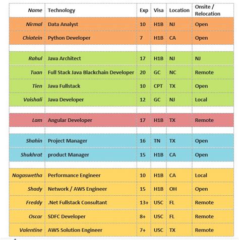Paavani P On Linkedin Itjobs Developerjobs Devopsjobs Developerjob Devops Devopscommunity…